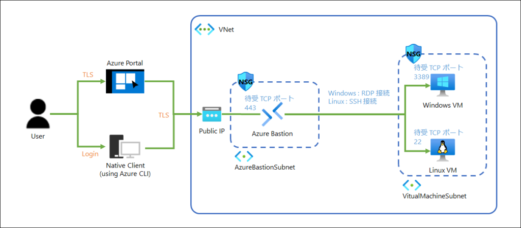 RDP/SSH 待受 TCP ポートを変更した Azure 仮想マシンに対する Azure Bastion を用いたリモート接続について | 焦げlog