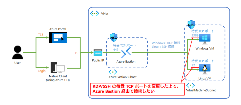 RDP/SSH 待受 TCP ポートを変更した Azure 仮想マシンに対する Azure Bastion を用いたリモート接続について | 焦げlog