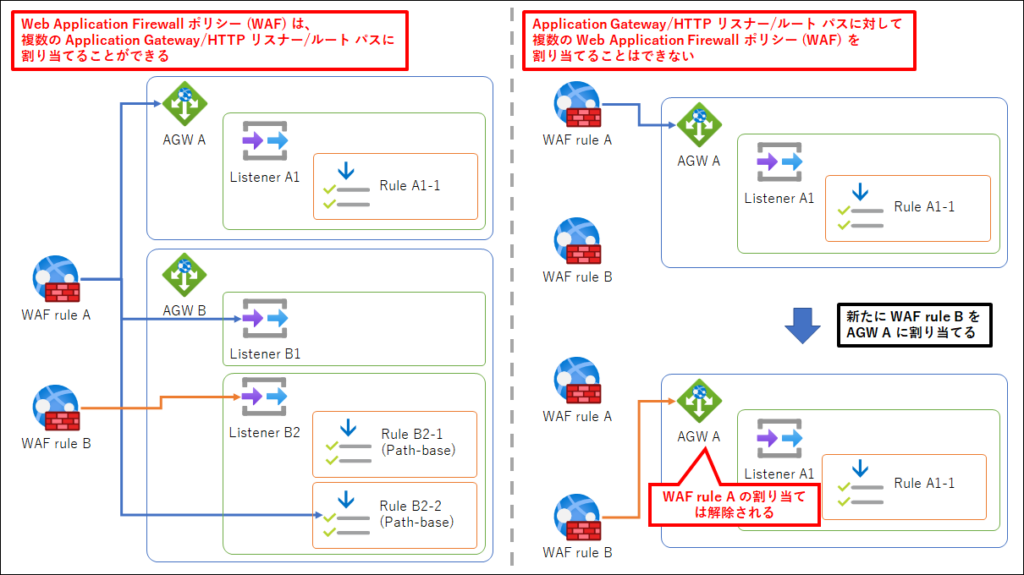 Azure Application Gateway (WAF V2) に割り当てる Web Application Firewall ポリシー (WAF) の割り当てレベルと優先順位について ...